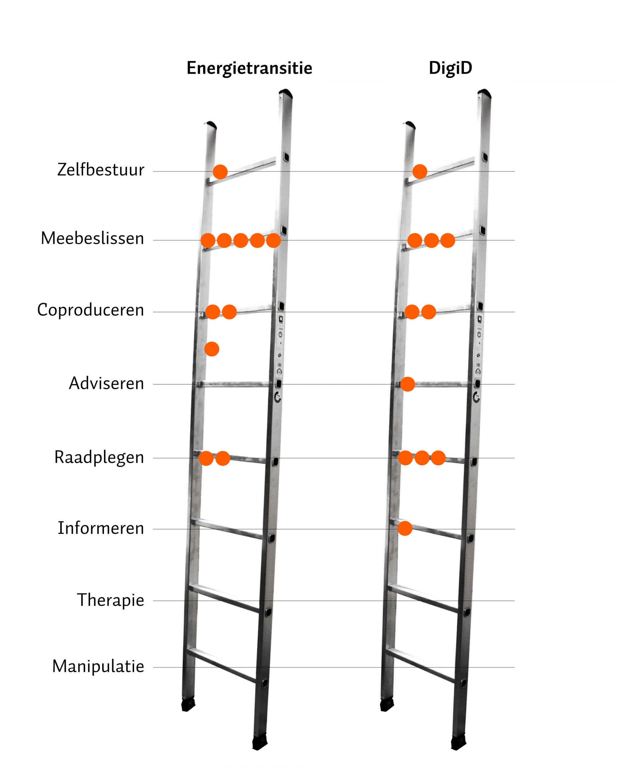De kloof en de ladder: over samenwerking tussen ambtenaren en burgers ...
